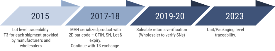 Pharmaceutical Serialization and Track & Trace - Easy Guide to Key ...